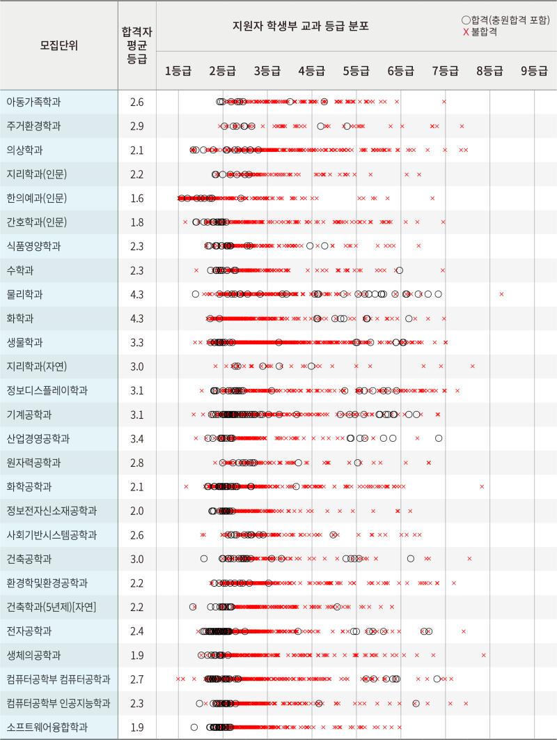 2023 경희대 수시등급 예비번호 경희대학교 네이버 블로그