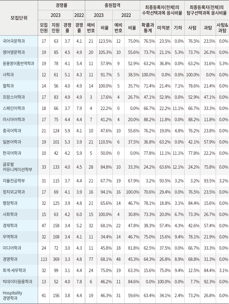 2023 경희대 정시등급 예비번호 경희대학교 네이버 블로그