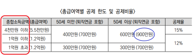 종합소득세 사업근로소득 합산신고 주의할 것 소득공제세액공제 네이버 블로그