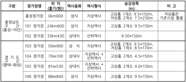 평택시 교통계획 현황서부내륙 고속도로 평택~시흥 확장 평택동부 고속화도로 서해선 복선전철 네이버 블로그