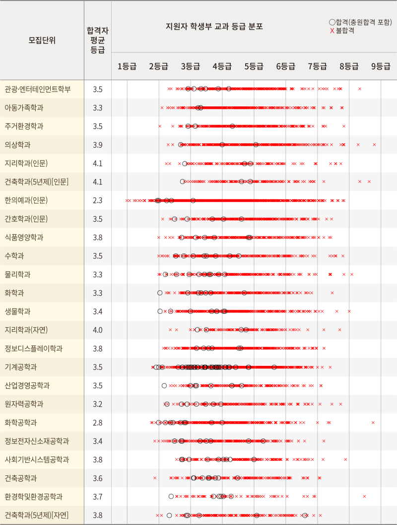 2023 경희대 수시등급 예비번호 경희대학교 네이버 블로그