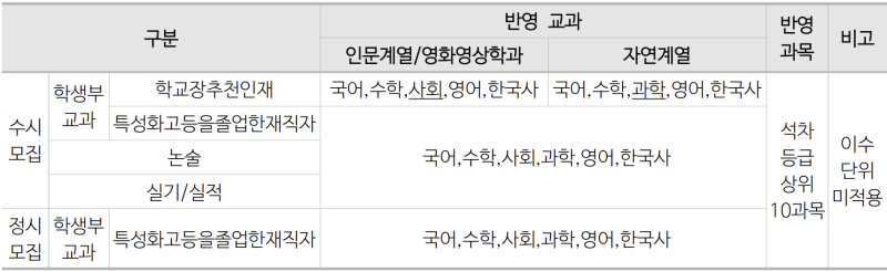 2023 동국대 수시등급 동국대학교 서울캠 동대 수능최저 경쟁률 입시결과 입결 한국화 서양화 네이버 블로그