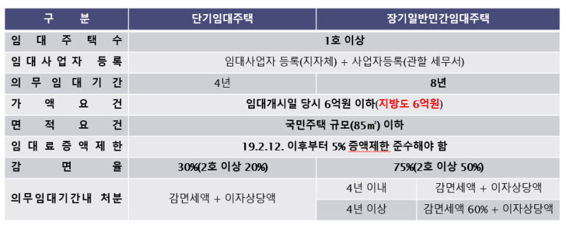 【주택임대소득 ⑤】 임대주택에 대한 소득세를 감면받으면 추계방식으로 신고했어도 감가상각의제 적용으로 양도세 부담 증가 네이버 블로그