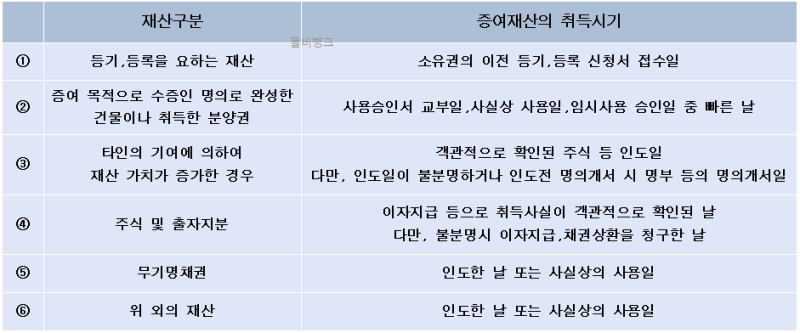 증여세 면제한도 세율 계산 및 신고방법 총정리 네이버 블로그