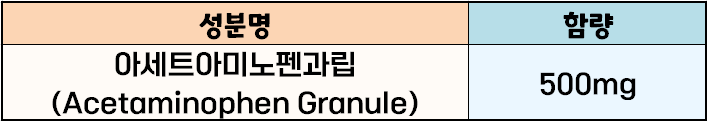 타이레놀산 500mg 가격 해열진통제 진통제 해열제 성인 감기 두통 성분 맛 후기 효능 효과 복용법 부작용 주의사항 타이레놀
