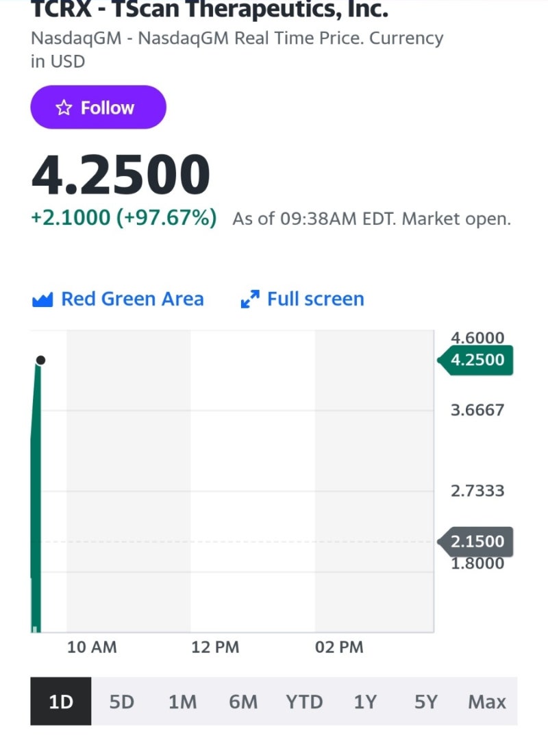[미국 주식]TScan Therapeutics, Inc.(TCRX, 티스캔 테라퓨틱스) 주가가 급등한 이유는? : 네이버 블로그