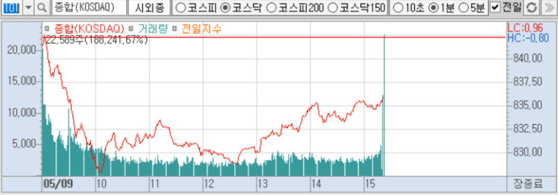 5월9일 상한가 및 특징주lng 관련주전기차 충전 관련주현대차 부품 관련주현대차 로봇 관련주과자 관련주설탕 관련주