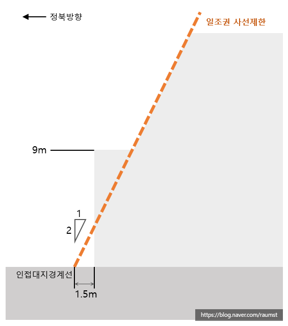 건축법 건축물의 높이 제한 일조권 확보 네이버 블로그