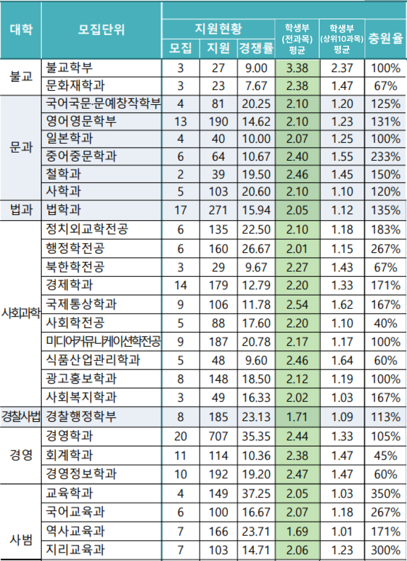 2023 동국대 수시등급 동국대학교 서울캠 동대 수능최저 경쟁률 입시결과 입결 한국화 서양화 네이버 블로그