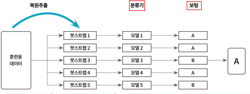 ADsP / 분류분석(3) 앙상블(Ensemble) : 네이버 블로그