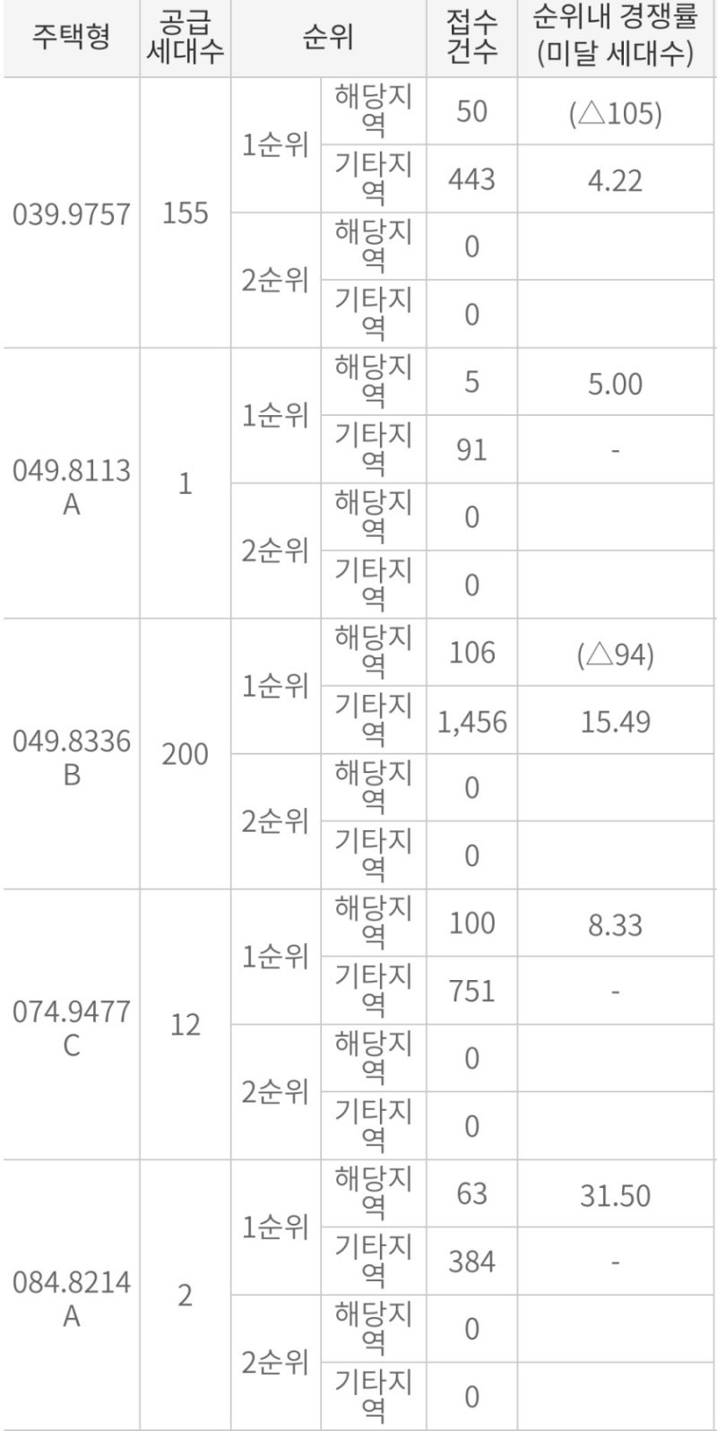 광명뉴타운 재개발 분양예정 구역들 어디인가 Ft광명자이 청약결과 네이버 블로그
