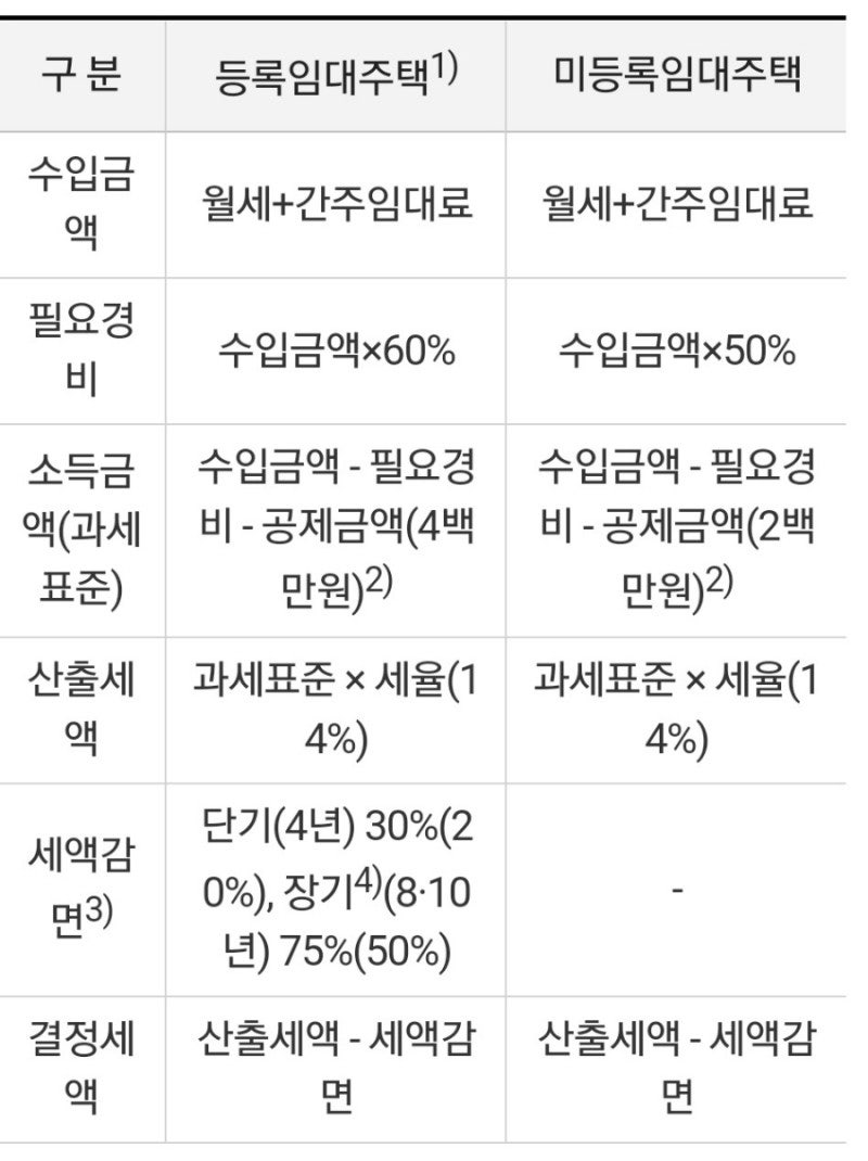 주택임대사업 종합소득세 간주임대료 계산시 주의사항 Ft간주임대료란 비임대사업자 미등록임대사업자 5월 종합소득세 과세 계산법