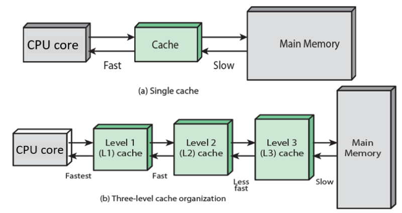 Week10. Introduction to Cache Memory – Part#2 : 네이버 블로그