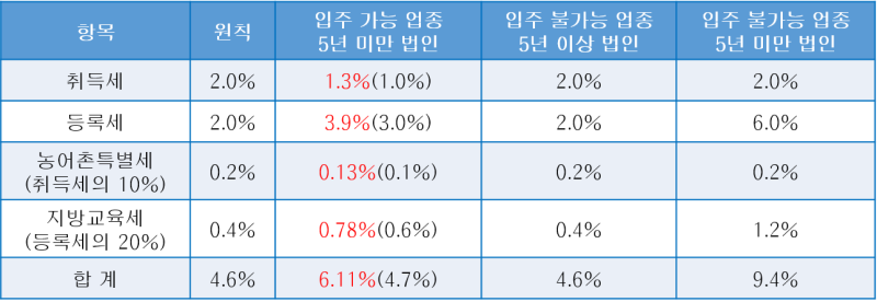 지식산업센터세금감면 요약정리1취득세감면 재산세감면 네이버 블로그