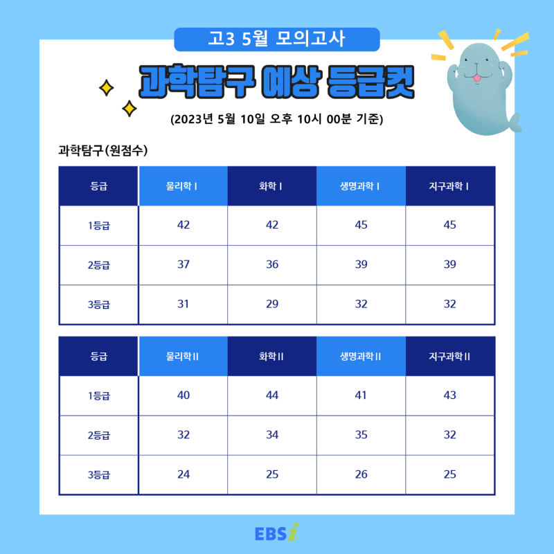 EBSi 2023학년도 5월 모의고사 (고3) 예상 등급컷 : 네이버 블로그