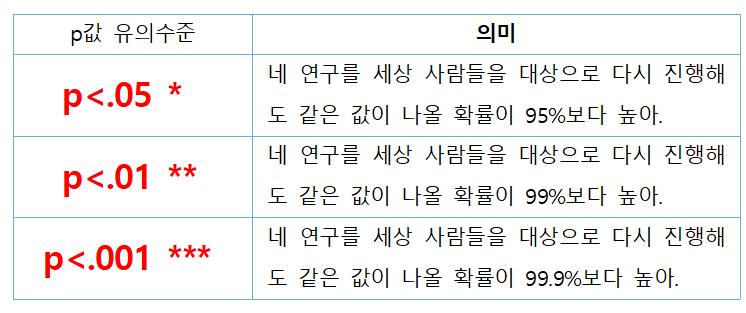 P값 유의 수준 유의 확률 신뢰 수준의 의미와 해석 방법 네이버 블로그
