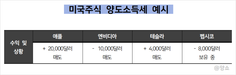 미국주식 세금 정리 양도소득세 배당소득세 절세방법과 주의점 네이버 블로그
