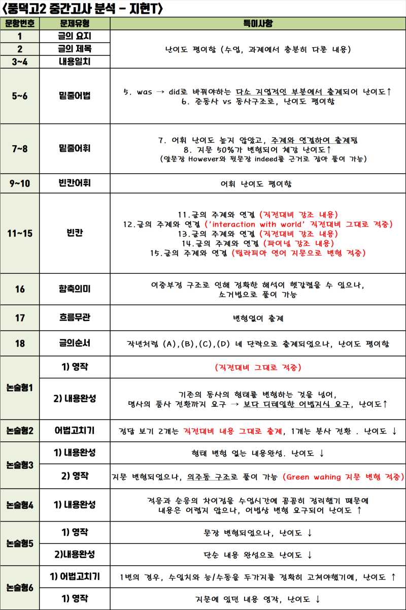 풍덕천동 영어 풍덕고 2학년 영어 분석 너를위한 영어학원 네이버 블로그