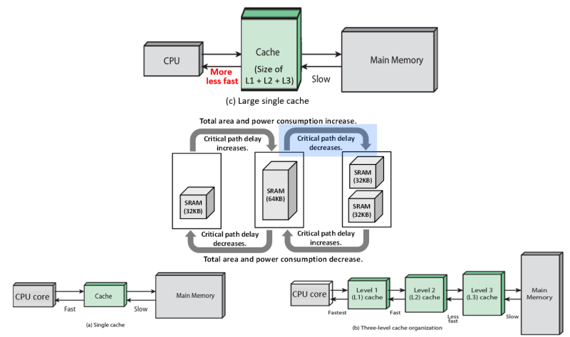 Week10. Introduction to Cache Memory – Part#2 : 네이버 블로그