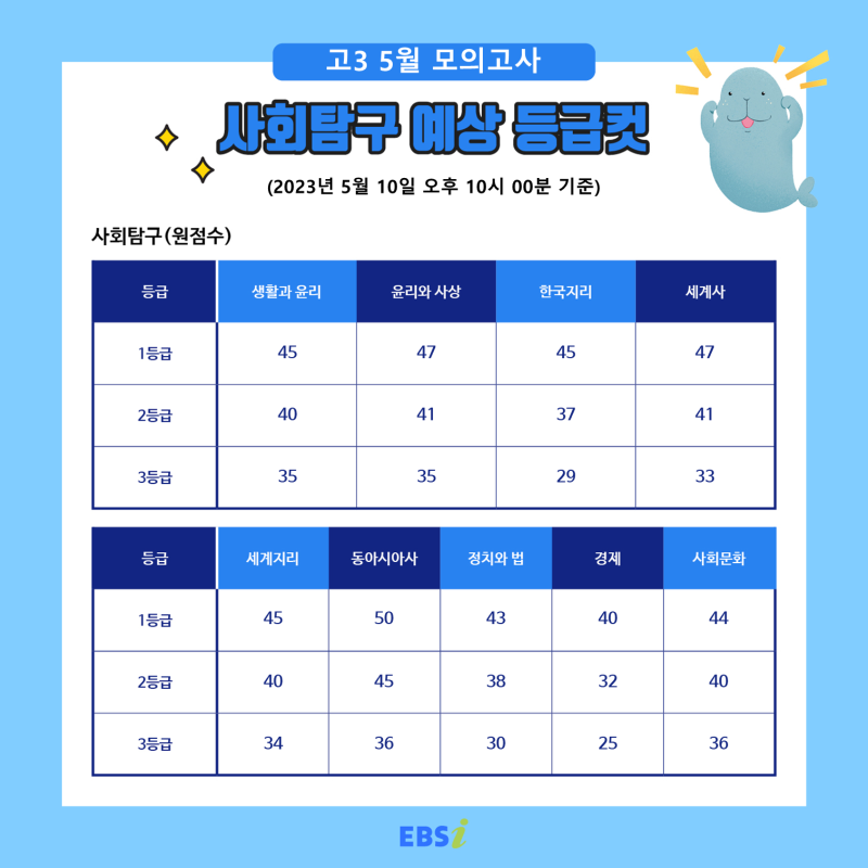 EBSi 2023학년도 5월 모의고사 (고3) 예상 등급컷 : 네이버 블로그