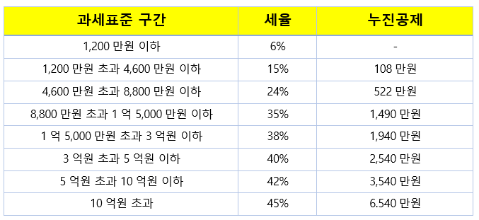 연금저축계좌로 연말정산 900만원 세액공제 받는방법 총정리 Ft 연금저축계좌와 Irp차이 네이버 블로그