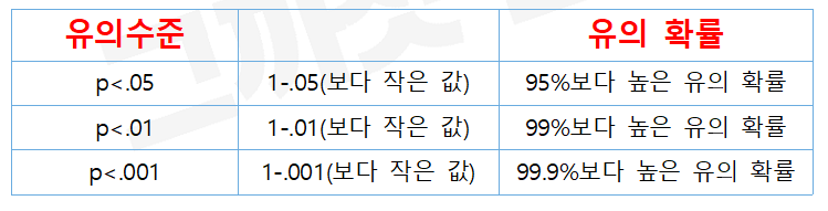 P값 유의 수준 유의 확률 신뢰 수준의 의미와 해석 방법 네이버 블로그