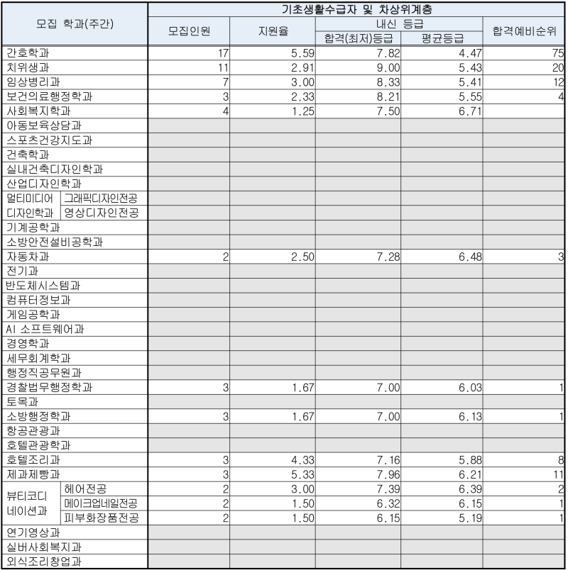 2023 수원과학대학교 수시등급 예비번호 수원과학대 네이버 블로그