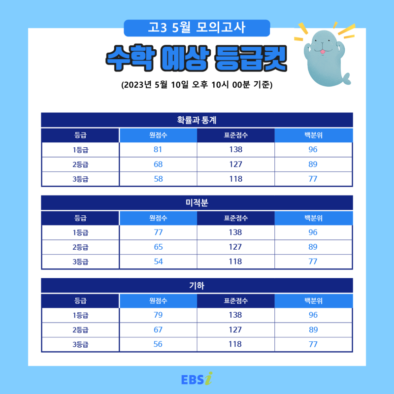 EBSi 2023학년도 5월 모의고사 (고3) 예상 등급컷 : 네이버 블로그