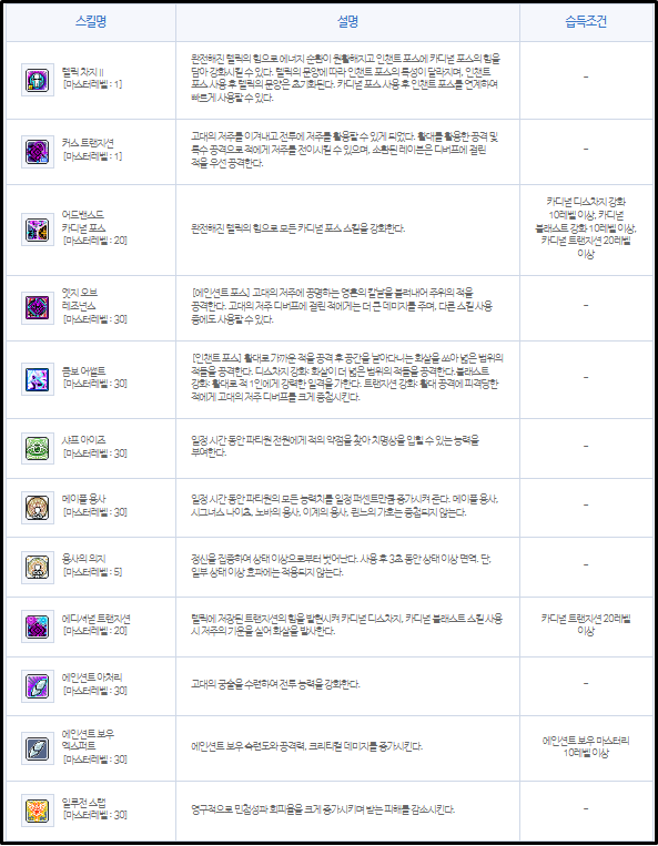 메이플스토리 패스파인더 스킬트리 하이퍼5차코어강화 네이버 블로그