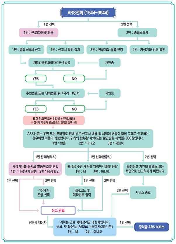 5월 종합소득세 모두 채움 홈택스 손택스 Ars 신고법 네이버 블로그