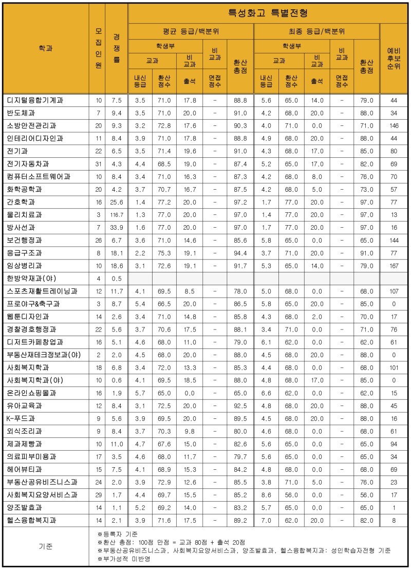2023 동의과학대학교 수시등급 예비번호 동의과학대 네이버 블로그