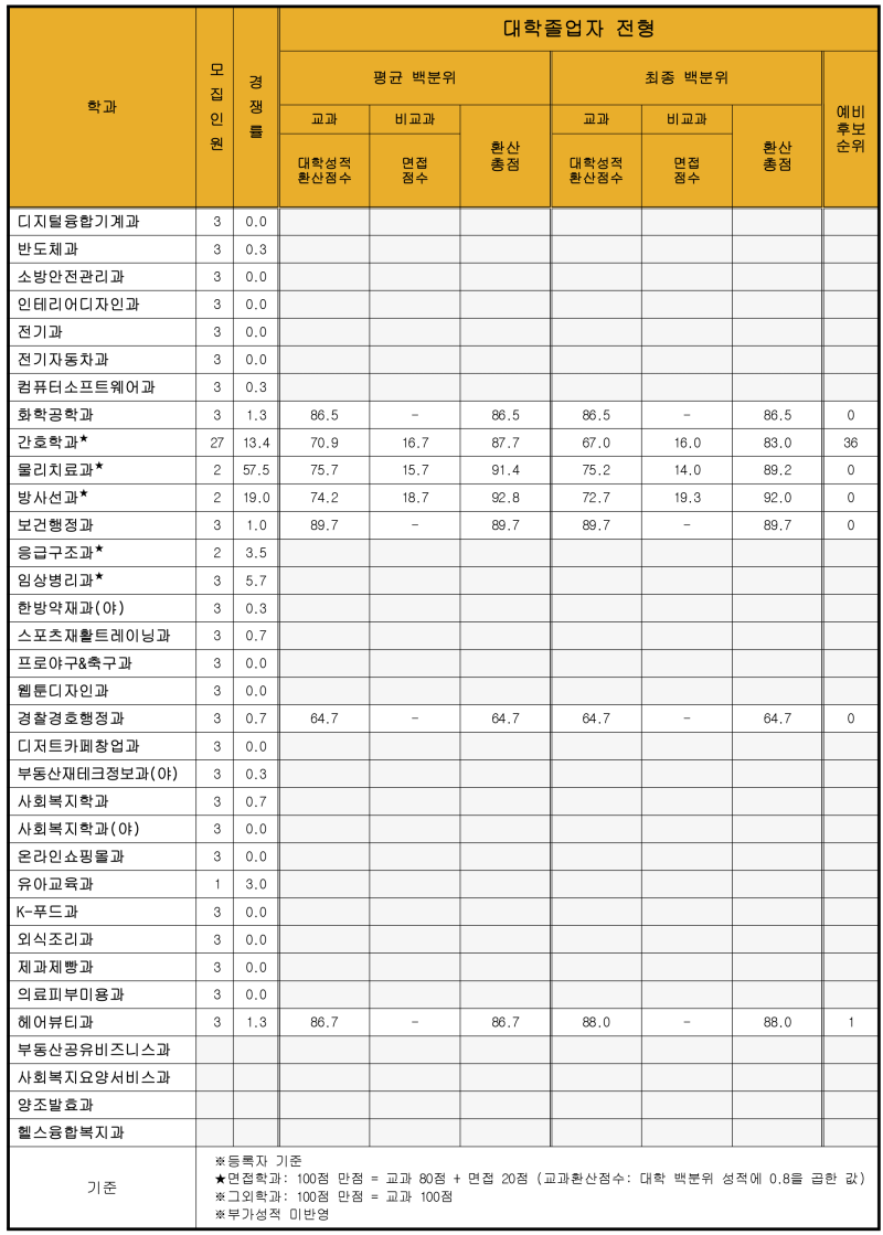 2023 동의과학대학교 수시등급 예비번호 동의과학대 네이버 블로그