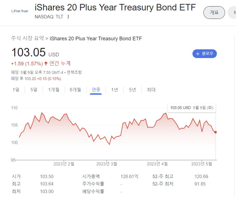 TLTW TLT(미국채 20년물) 커버드콜 월배당 ETF 활용법과 장단점 : 네이버 블로그