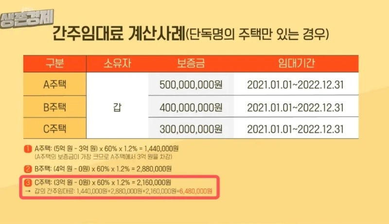 주택임대사업 종합소득세 간주임대료 계산시 주의사항 Ft간주임대료란 비임대사업자 미등록임대사업자 5월 종합소득세 과세 계산법