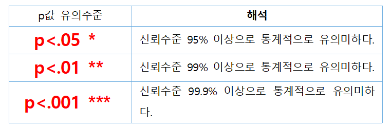 P값 유의 수준 유의 확률 신뢰 수준의 의미와 해석 방법 네이버 블로그