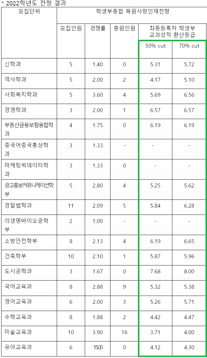 2023 목원대 수시등급 정시등급 입결 경쟁률 등급컷 2024 목원대학교 수시 모집요강 네이버 블로그