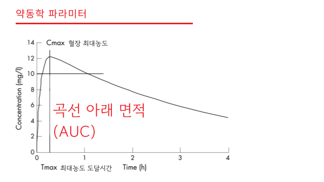 의약계열 미적분 세특 주제 추천, 약동학 파라미터 AUC와 Trapezoidal Rule : 네이버 블로그