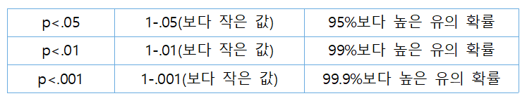 P값 유의 수준 유의 확률 신뢰 수준의 의미와 해석 방법 네이버 블로그