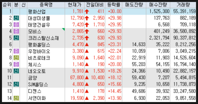 2023년 5월 11일 오늘의상한가 이유 · 특징섹터 · 마감시황 구제역관련주 평화산업 모비스 우정바이오 체시스 금양 디젠스