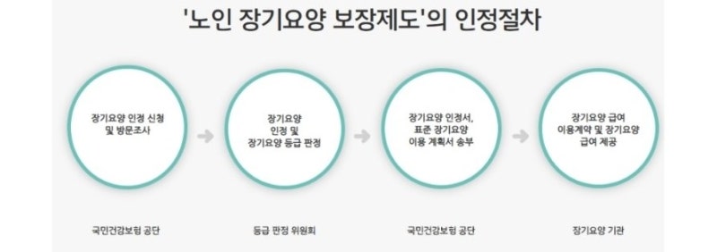 요즘 우리 부모님들 생각에 요양원 방문요양 주간보호센터 노인장기요양보험 알아봤어요 네이버 블로그