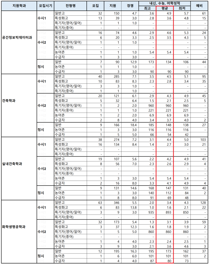 2023 인하공전 수시등급 정시등급 입결항공운항과 인하공업전문대 수시1차 수시2차 경쟁률 충원 2024 인하공업전문대 수시