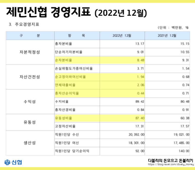 제민신협 한아름정기예탁금 1년 특판 저율과세 가입후기 네이버 블로그