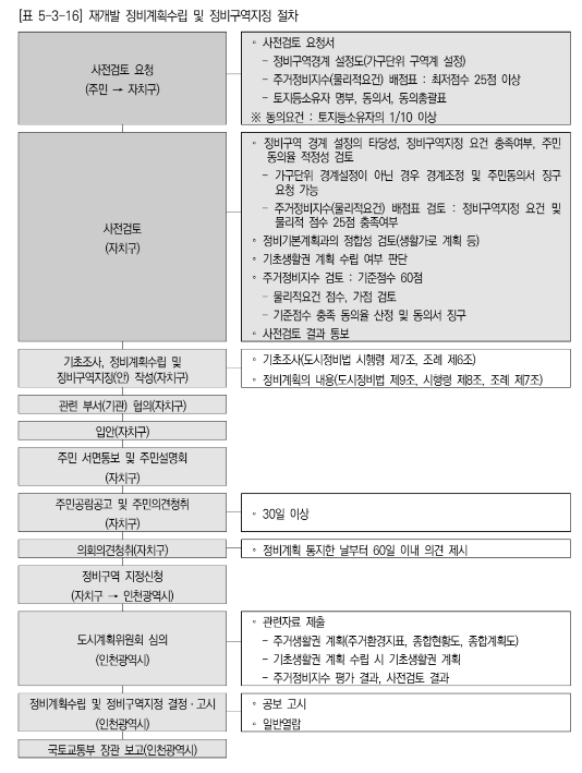 인천 재개발투자 및 투자지역소개 인천 가정동 석남동 부동산 투자 네이버 블로그