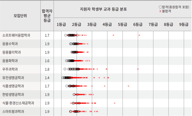 경희대 수시등급23 합격자 평균등급 경희대학교 경쟁률 입시정보 네이버 블로그