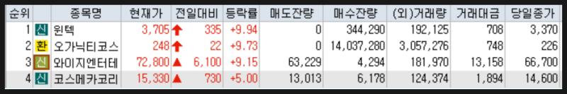 2023년 5월 12일 시간외상한가 특징주 및 내일 증시 일정 윈텍 오가닉티코스메틱 와이지엔터테인먼트 코스메카코리아