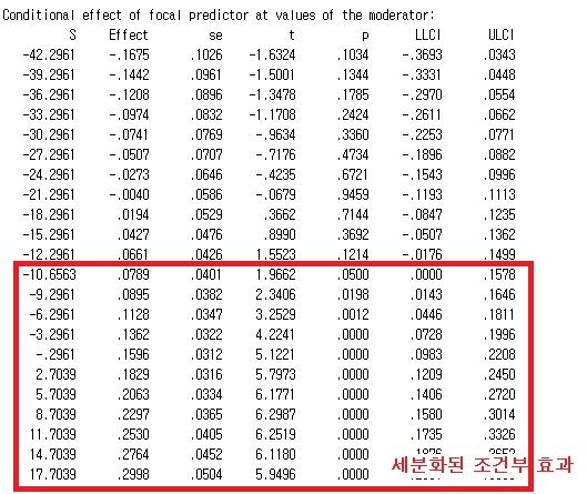 SPSS 프로세스 매크로 프로그램을 활용하여 조절효과 검증하기(spss process macro model 1) : 네이버 블로그