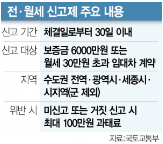 전월세 신고제 6월시행 신고신청방법 및 기간 Ft 대상지역과태료 네이버 블로그