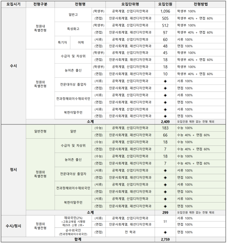 2023 인하공전 수시등급 정시등급 입결항공운항과 인하공업전문대 수시1차 수시2차 경쟁률 충원 네이버 블로그