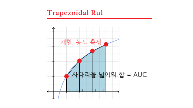 의약계열 미적분 세특 주제 추천, 약동학 파라미터 AUC와 Trapezoidal Rule : 네이버 블로그
