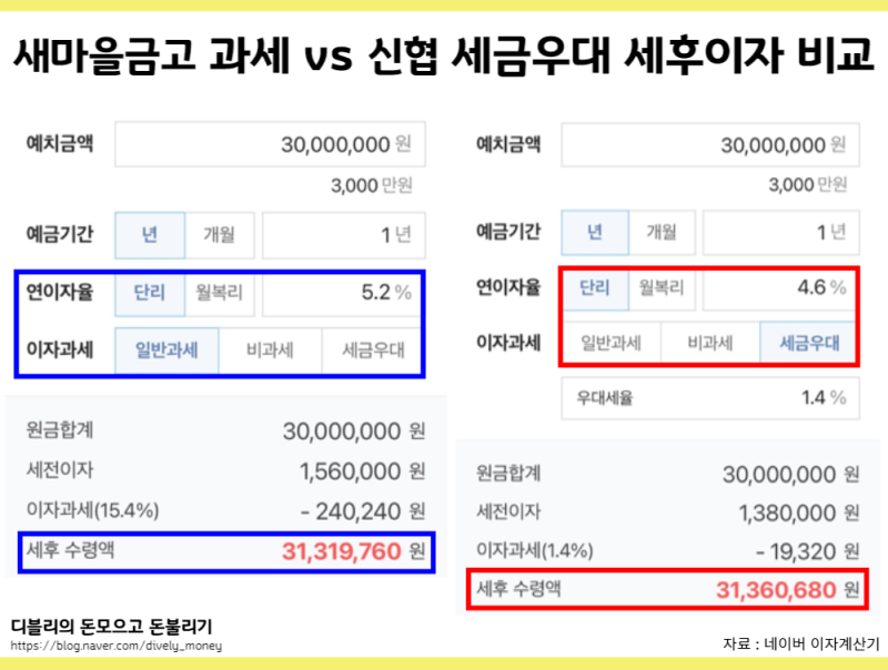 제민신협 한아름정기예탁금 1년 특판 저율과세 가입후기 네이버 블로그
